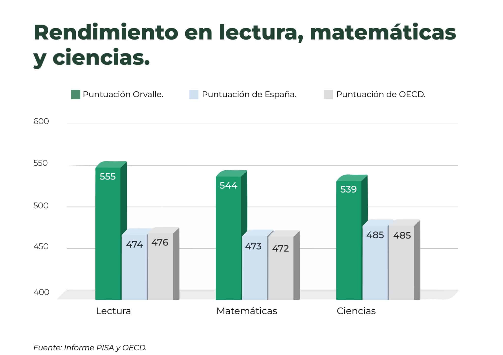 Premios PISA 2024 | Colegio Orvalle (Madrid)